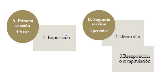2. La forma sonata