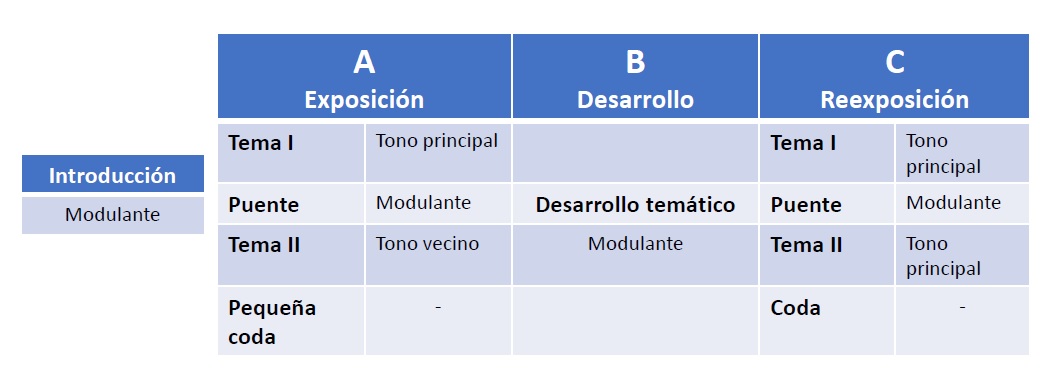 Lección 9. La forma sonata