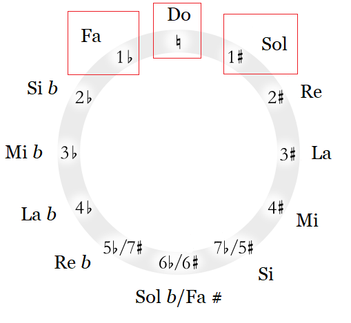 Lección 10. Técnicas de modulación: las tonalidades vecinas