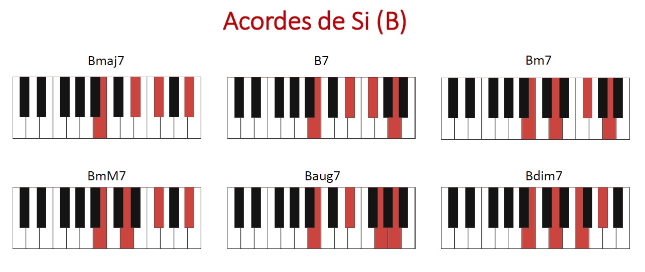 3. El cifrado de acordes de cuatro sonidos
