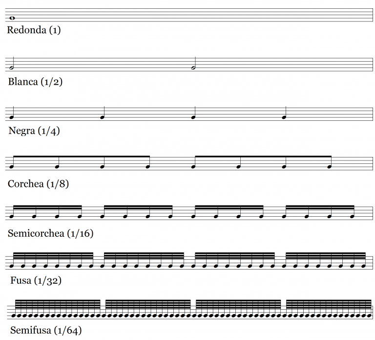 Cómo aprender a leer partituras: principales signos de notación musical