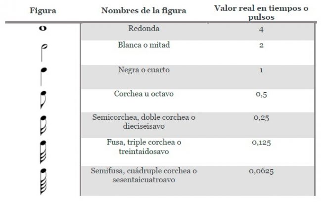 Las figuras musicales y sus valores rítmicos